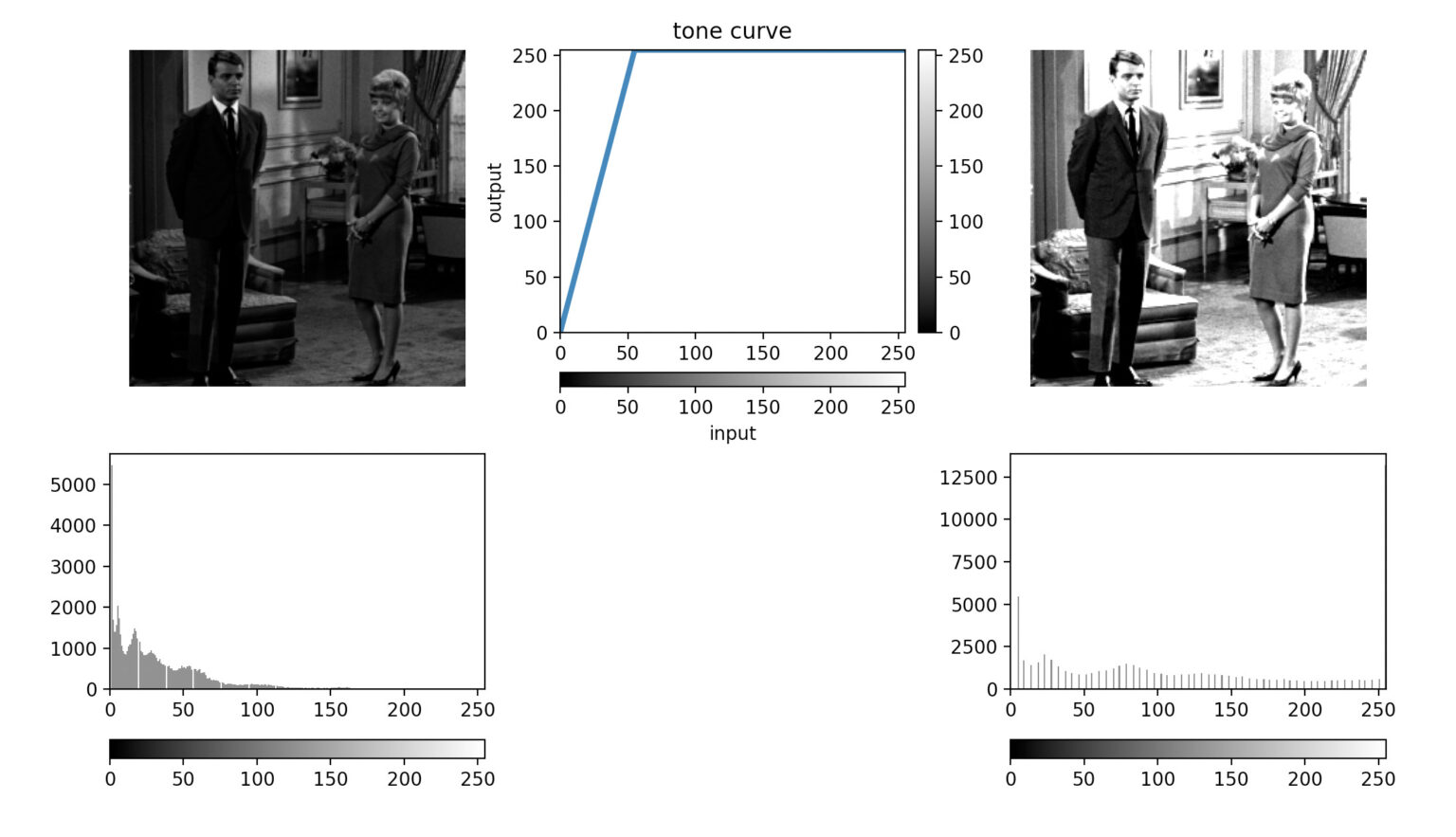 【Numpy】画像の明るさ・コントラスト変換【トーンカーブ】｜工場プログラマーのモダン開発プラクティス