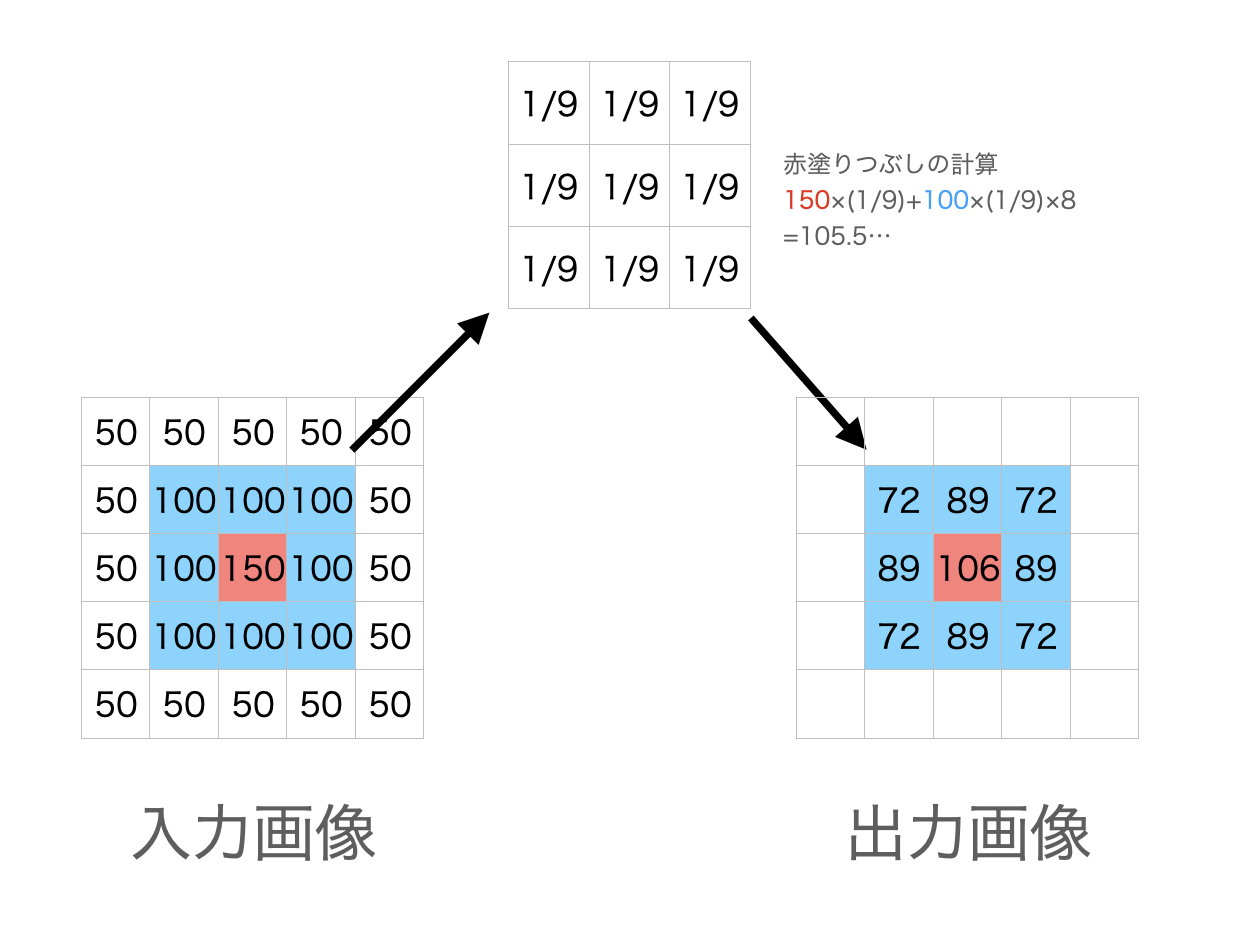 【numpy】画像の平滑化【画像をぼやかす】｜工場プログラマーのモダン開発プラクティス
