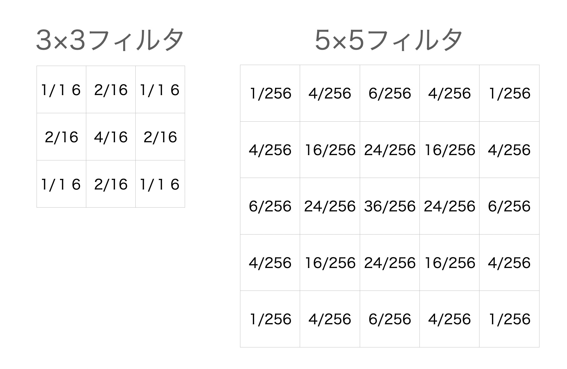 【numpy】画像の平滑化【画像をぼやかす】|工場プログラマーのモダン開発プラクティス