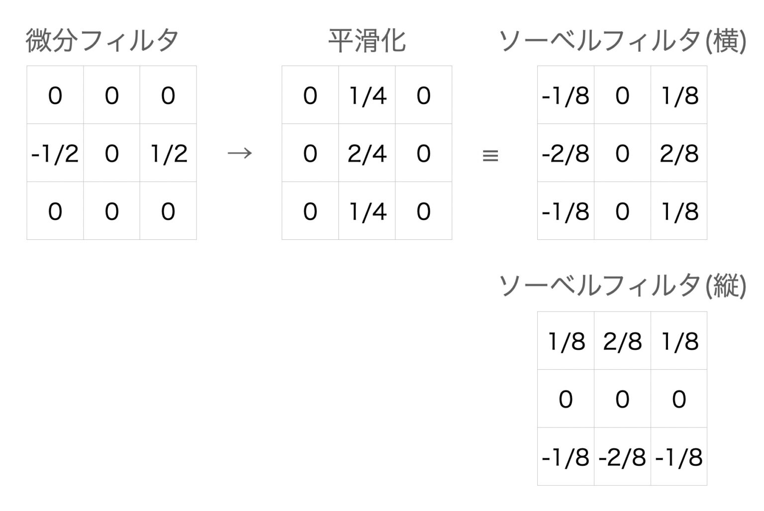 【numpy】画像のエッジ検出【1次微分系】｜工場プログラマーのモダン開発プラクティス