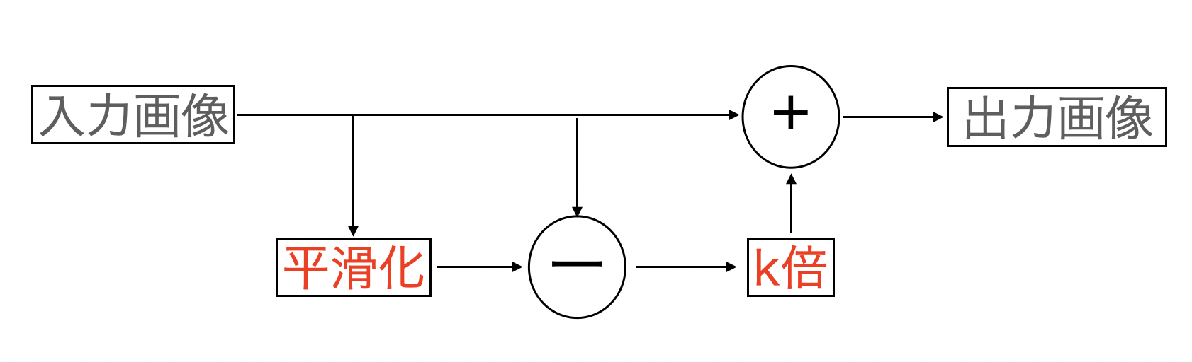 【numpy】先鋭化フィルターで画像をくっきりさせる 【鮮明化】｜工場プログラマーのモダン開発プラクティス