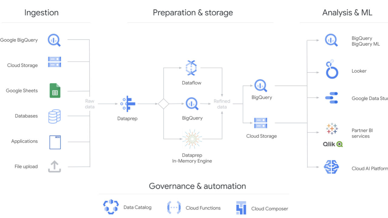 【GCP】DataprepとDataprocの違い【勉強メモ】｜工場プログラマーのモダン開発プラクティス