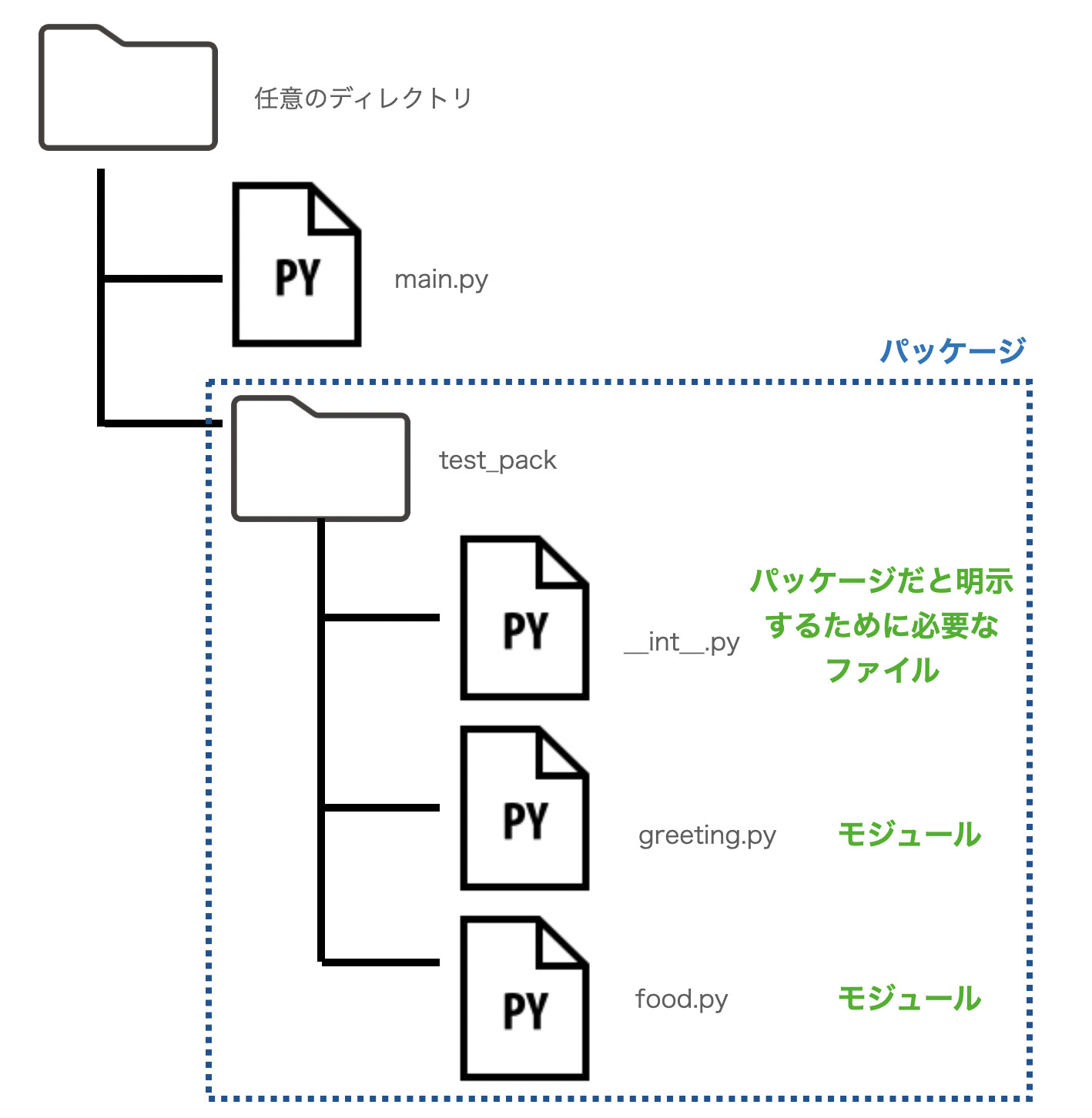 【python】モジュール・パッケージ解説｜工場プログラマーのモダン開発プラクティス